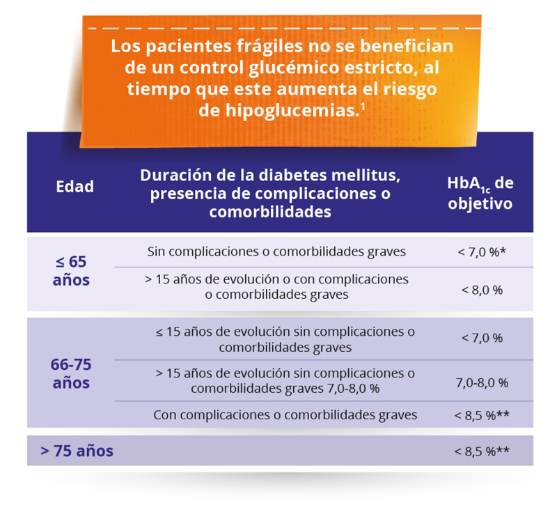 Cardiorrenal.es | ¿Cómo abordamos el paciente frágil con diabetes?