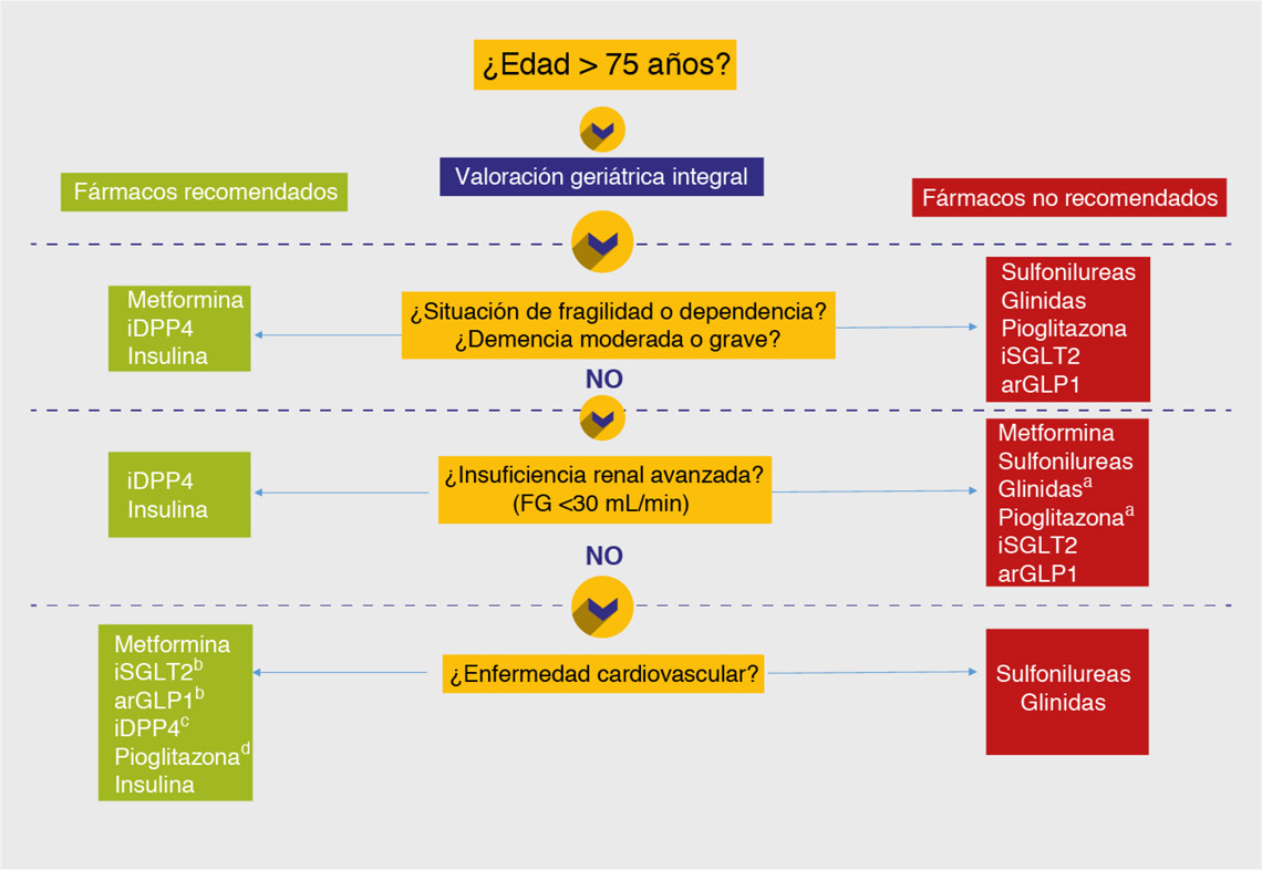 Cardiorrenal.es | ¿Cómo abordamos el paciente frágil con diabetes?