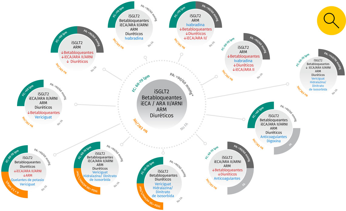 Cuádruple terapia en ICFEr: ¿por cuál empezar? | CardioRenalMetabólico