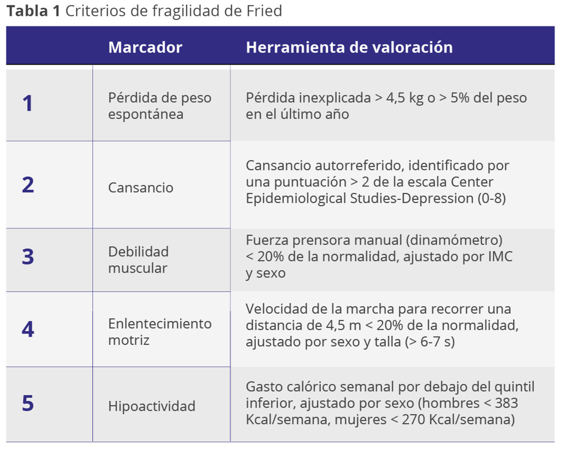 Cardiorrenal.es | ¿Cómo abordamos el paciente frágil con diabetes?