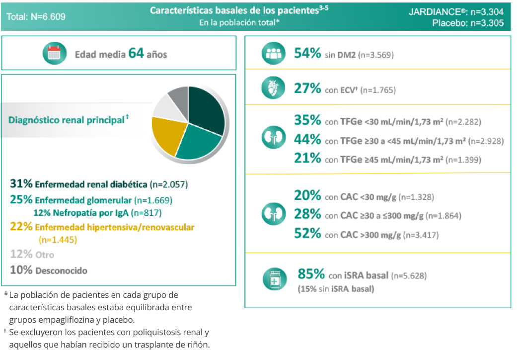 Diferenciación EMPA-KIDNEY iSGLT2 | CardioRenalMetabólico
