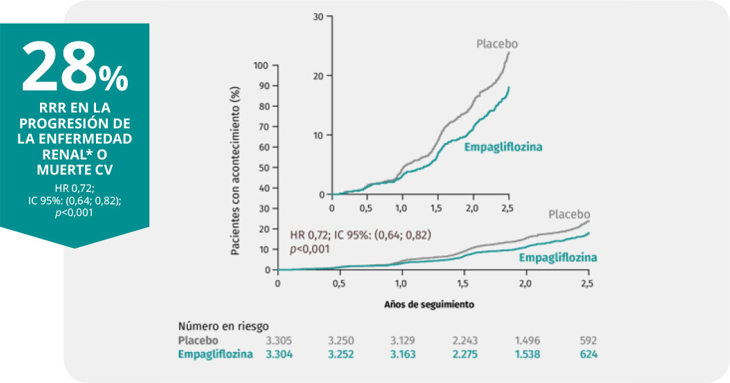 Diferenciación EMPA-KIDNEY iSGLT2 | CardioRenalMetabólico