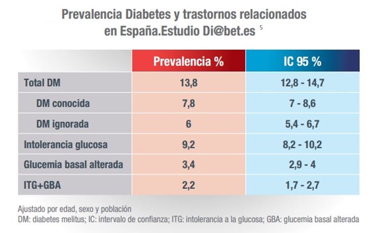 Alianza x la diabetes | Diabetes Mellitus tipo 2 - Prevalencia