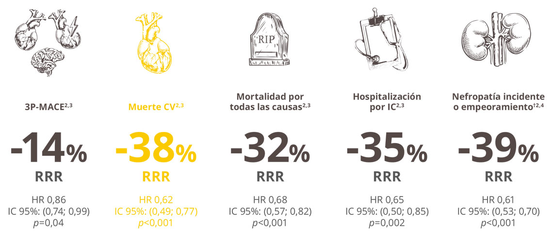No todos los iSGLT2 son iguales | CardioRenalMetabólico