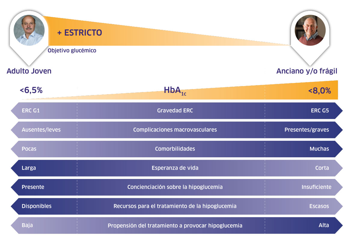 Individualización de los objetivos glucémicos en DM2 ...