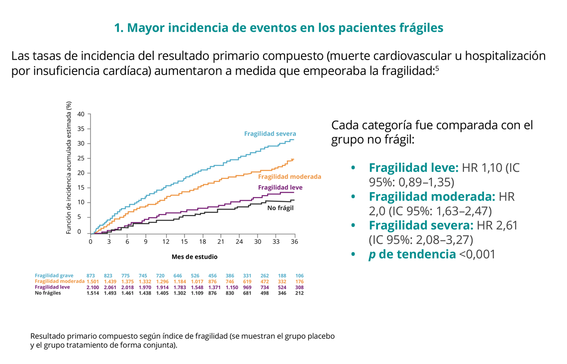 Abordaje del paciente frágil desde tu consulta | CardioRenalMetabólico